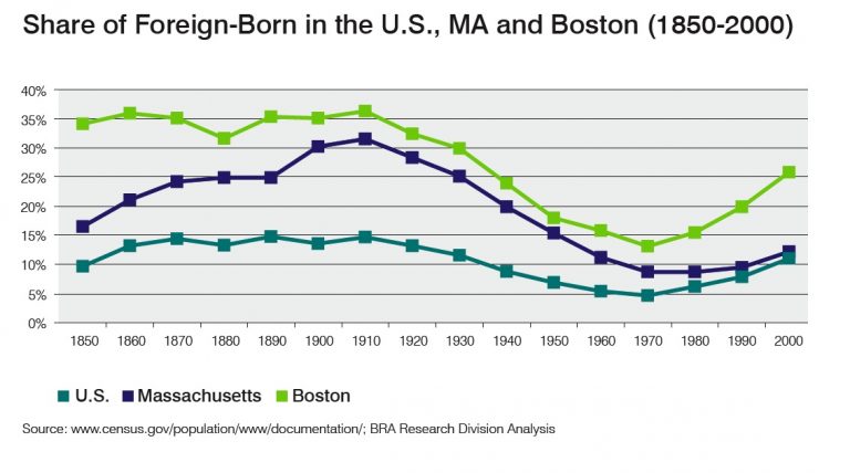 Boston Chart - Global Boston